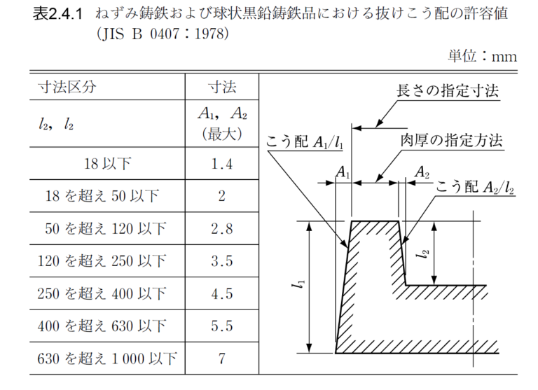 2.4 抜け勾配（pattern draft） | monozukuri-hitozukuri | 日本のものづくり