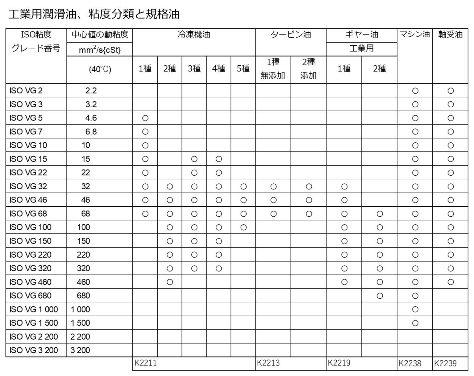 5.5粘度分類と用途別潤滑油 | monozukuri-hitozukuri | 日本のものづくり