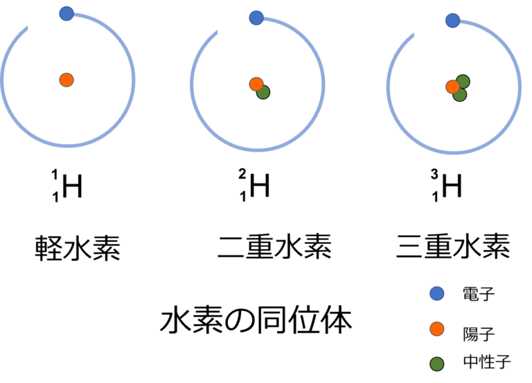 水素の同位体 | monozukuri-hitozukuri | 日本のものづくり