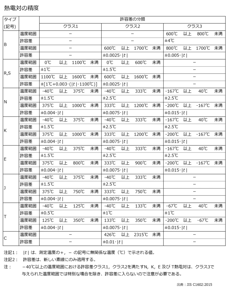 熱電対温度計 | monozukuri-hitozukuri | 日本のものづくり