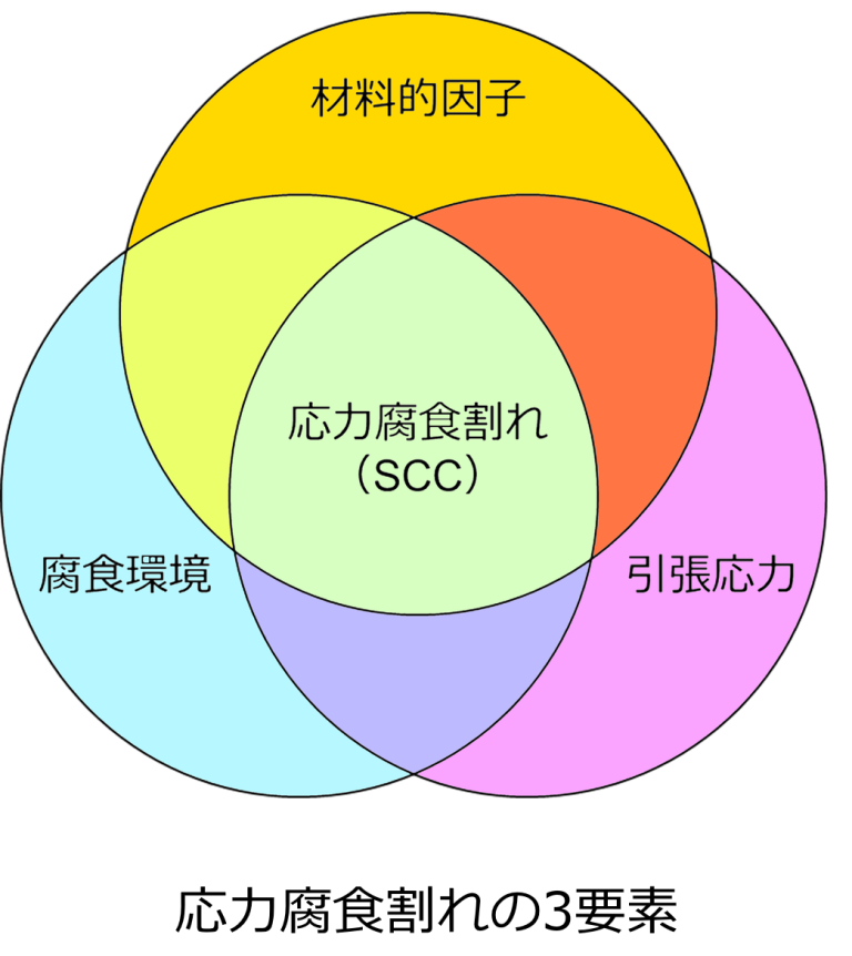 応力腐食割れ | monozukuri-hitozukuri | 日本のものづくり